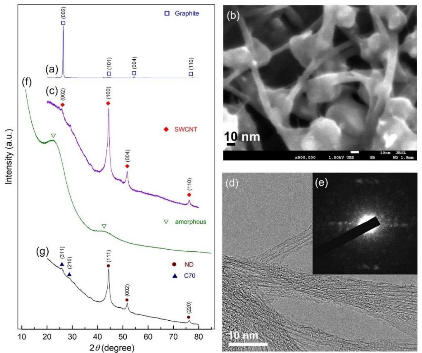 Xrd diffraction patterns and fe-sem images of the powders