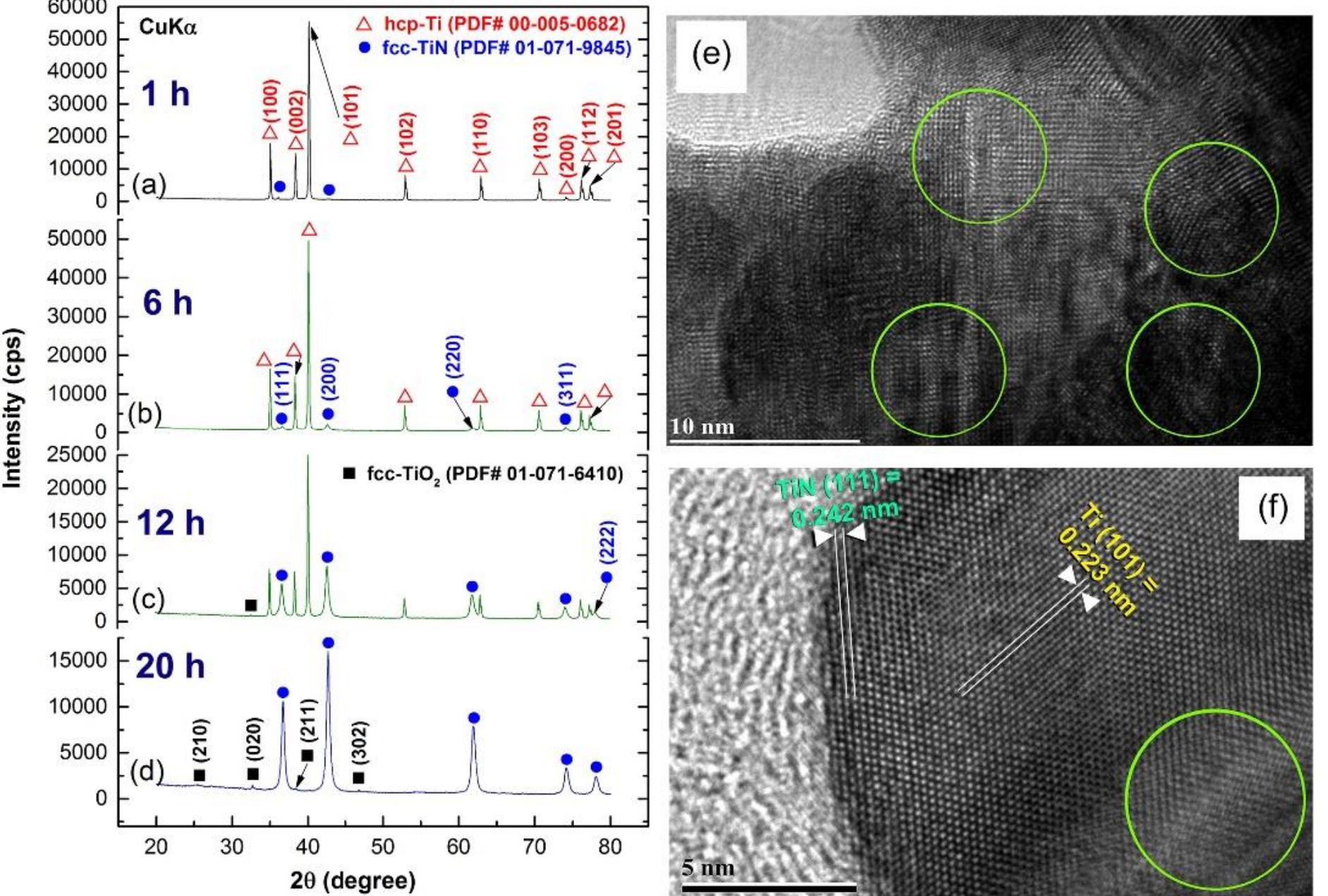 Xrd diffraction patterns of ti powder samples after (a) 1 h,