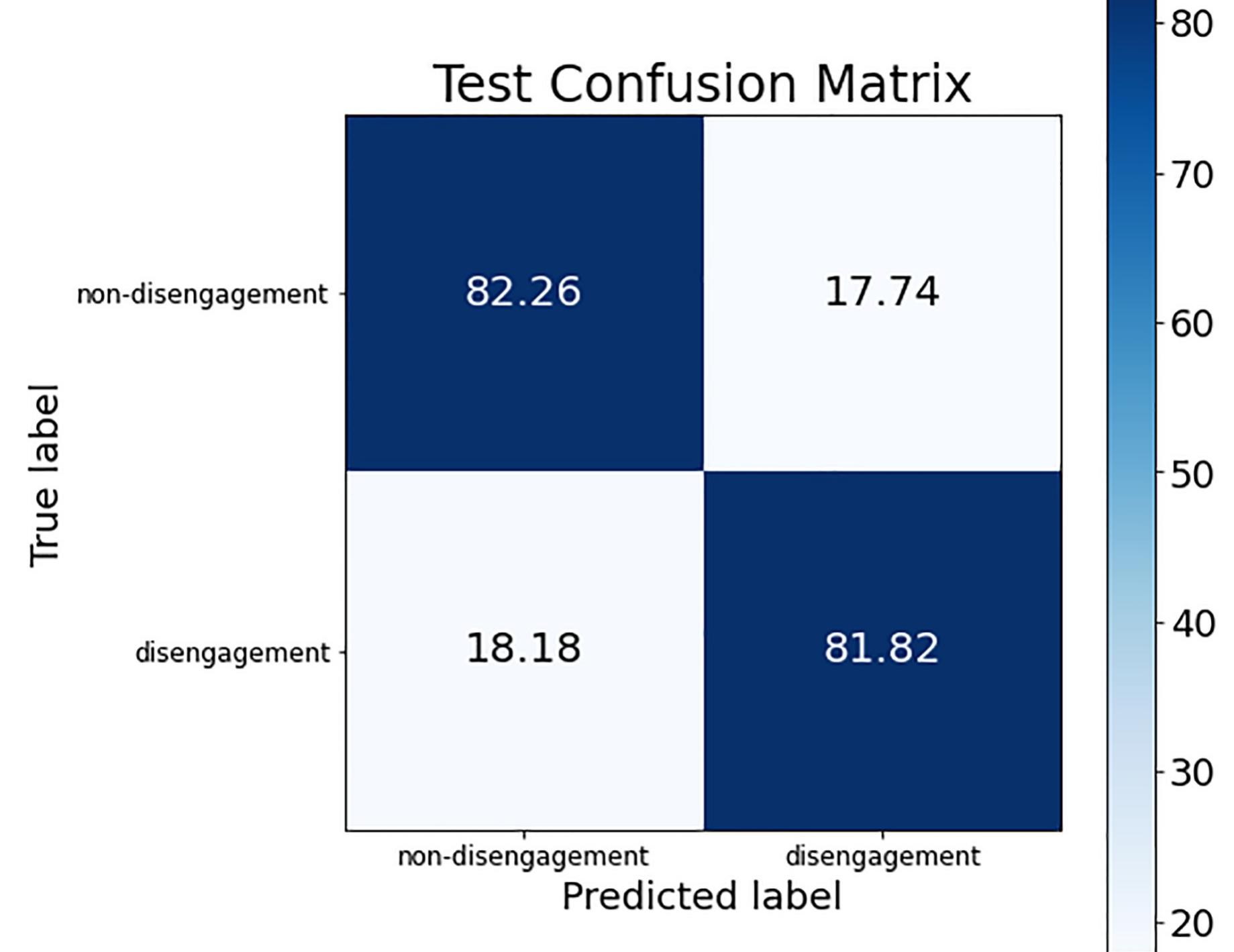 Confusion matrix for the best svm model.