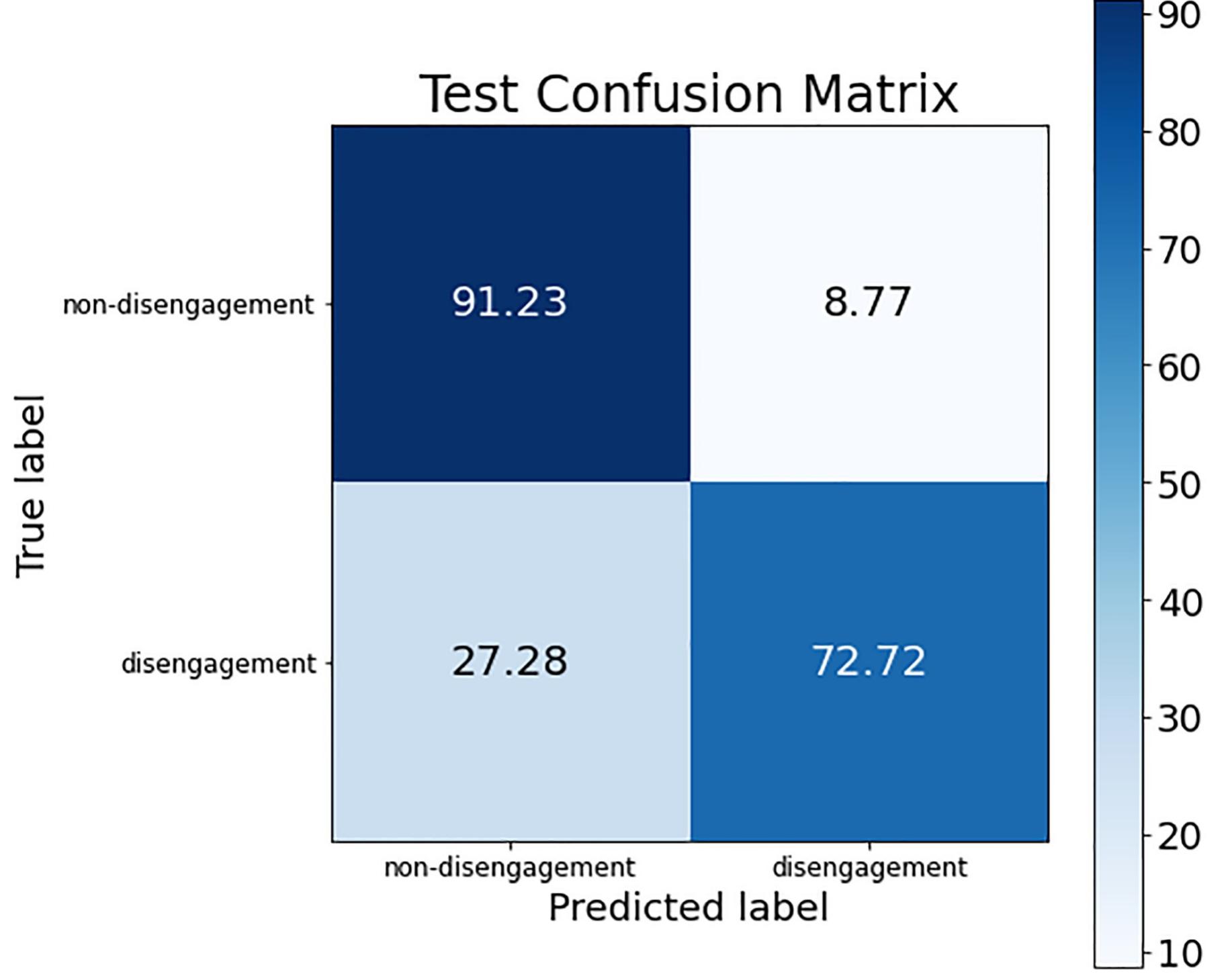 Confusion matrix for svm, model trained with the parameters