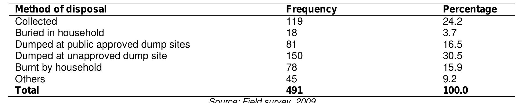 Distribution of households by method of solid waste disposal