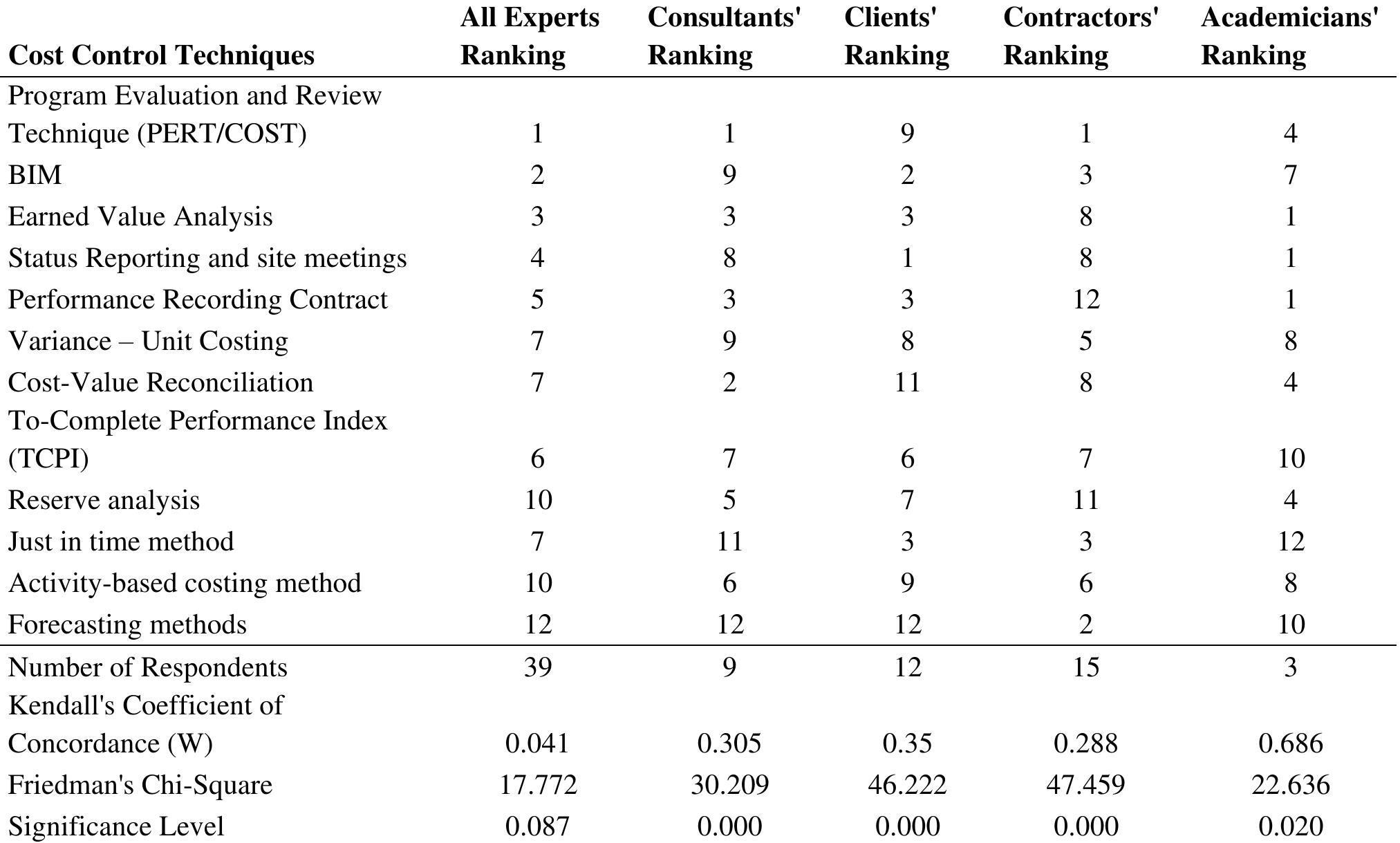 Kendall's w and chi-square testing for round 2
