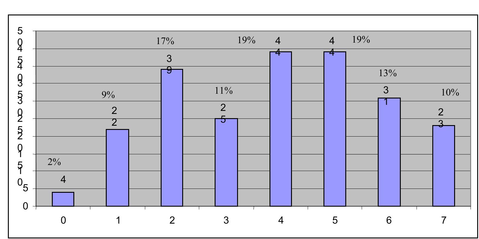 Respondents distribution in pcu levels.