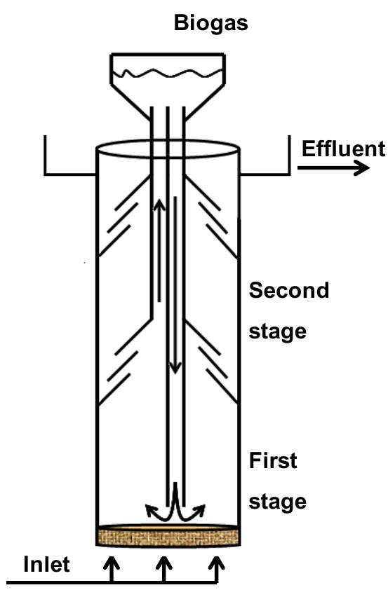 Schematic representation of an ic reactor. the internal
