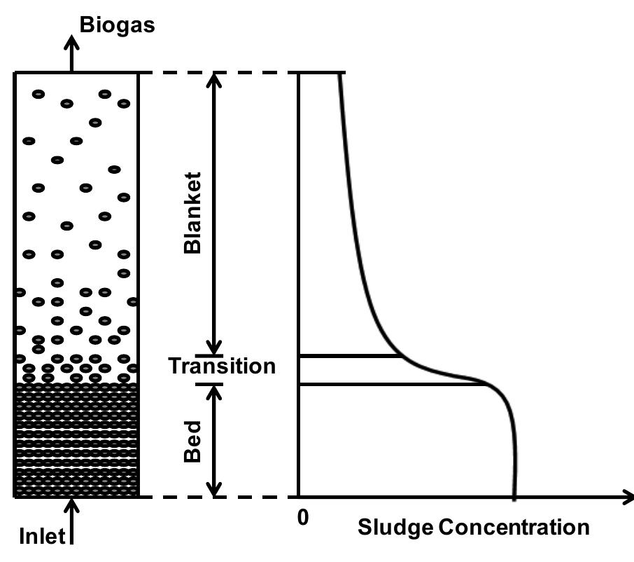 Figure 21 - from Upflow Anaerobic Sludge Blanket Reactor: