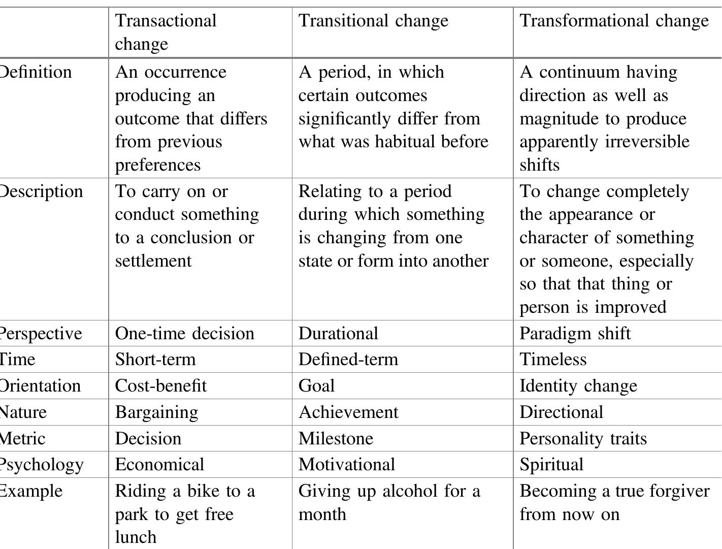 Types of change and their characteristics [42] in the realm