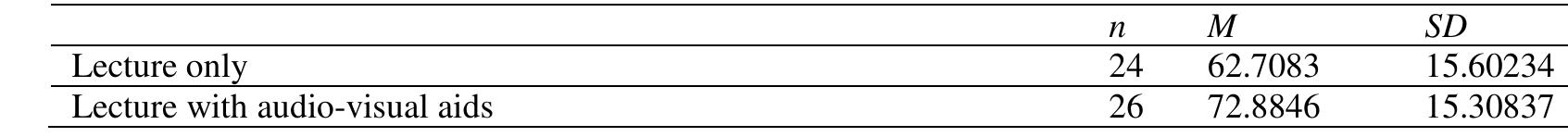 Group statistics of reading comprehension for men students