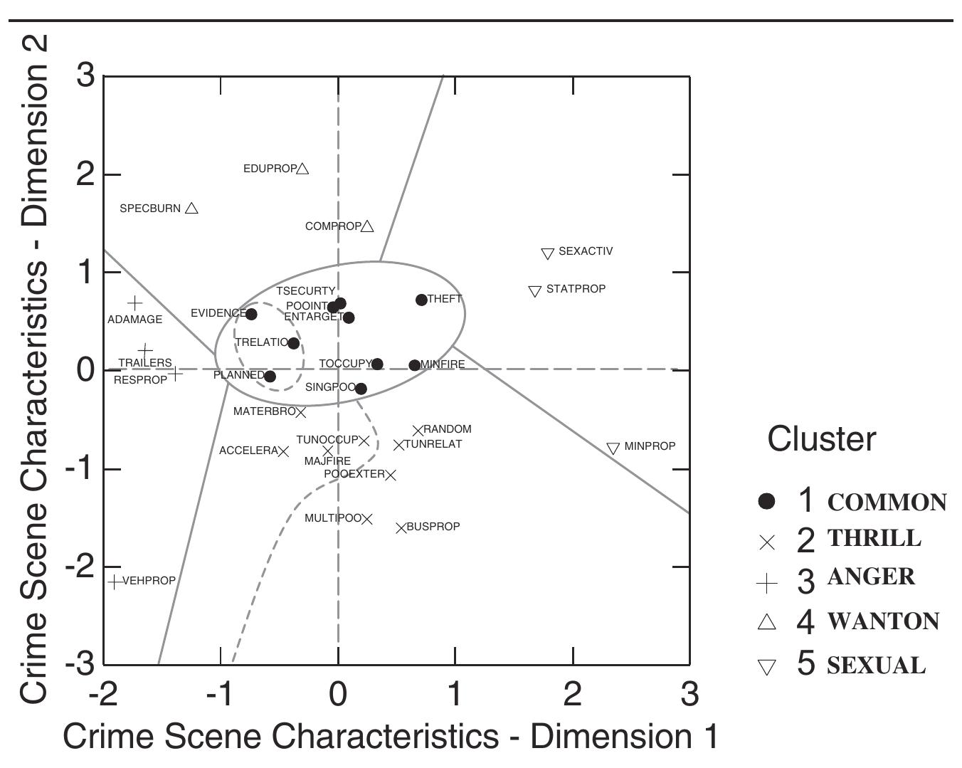 Ire1 multidimensional scaling of crime scene variables in