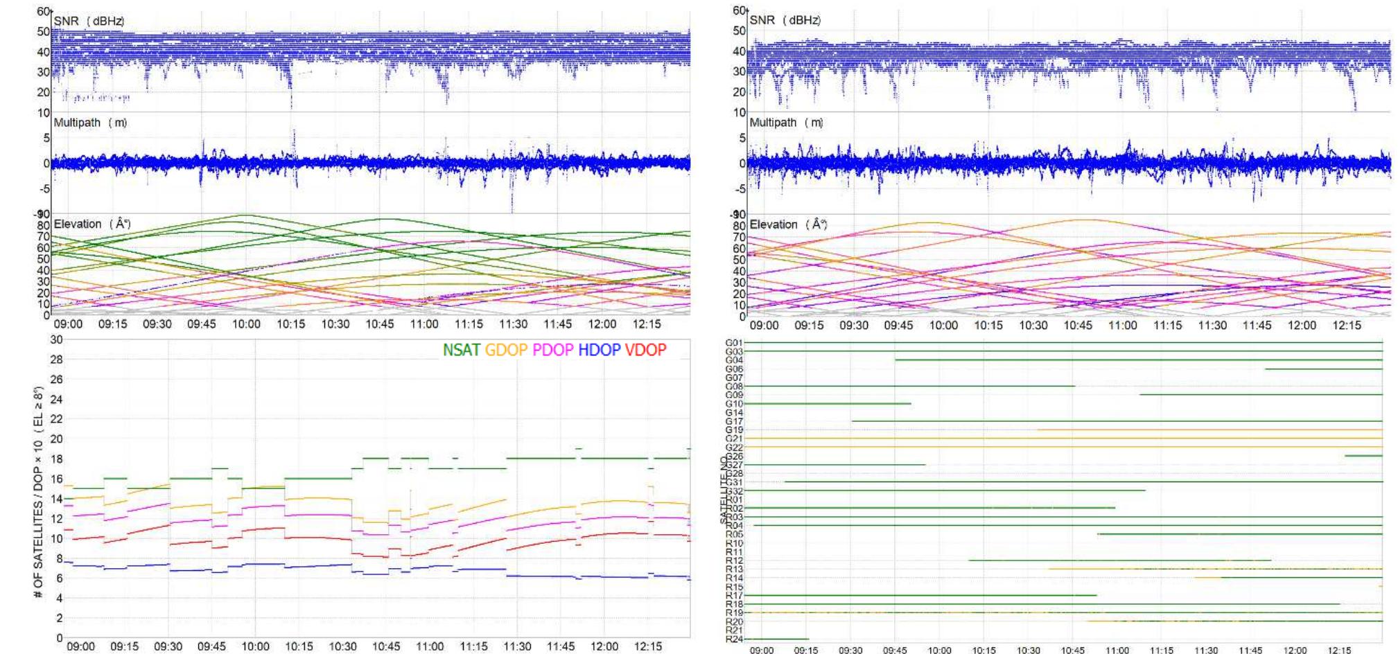 Snr, multipath, dop and satellite visibility of gnss data by