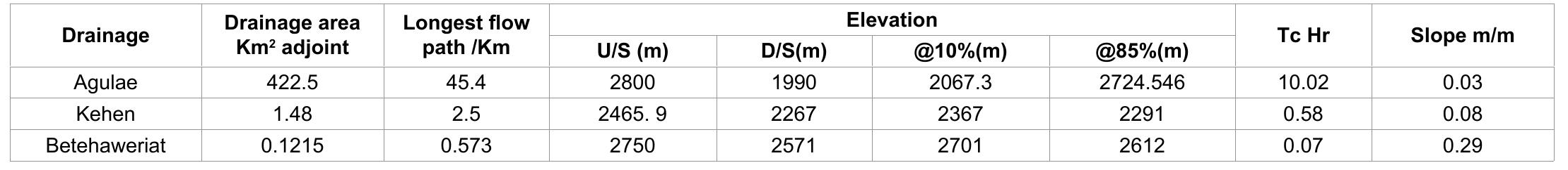 Summarized drainage area, longest flow path, elevation, time