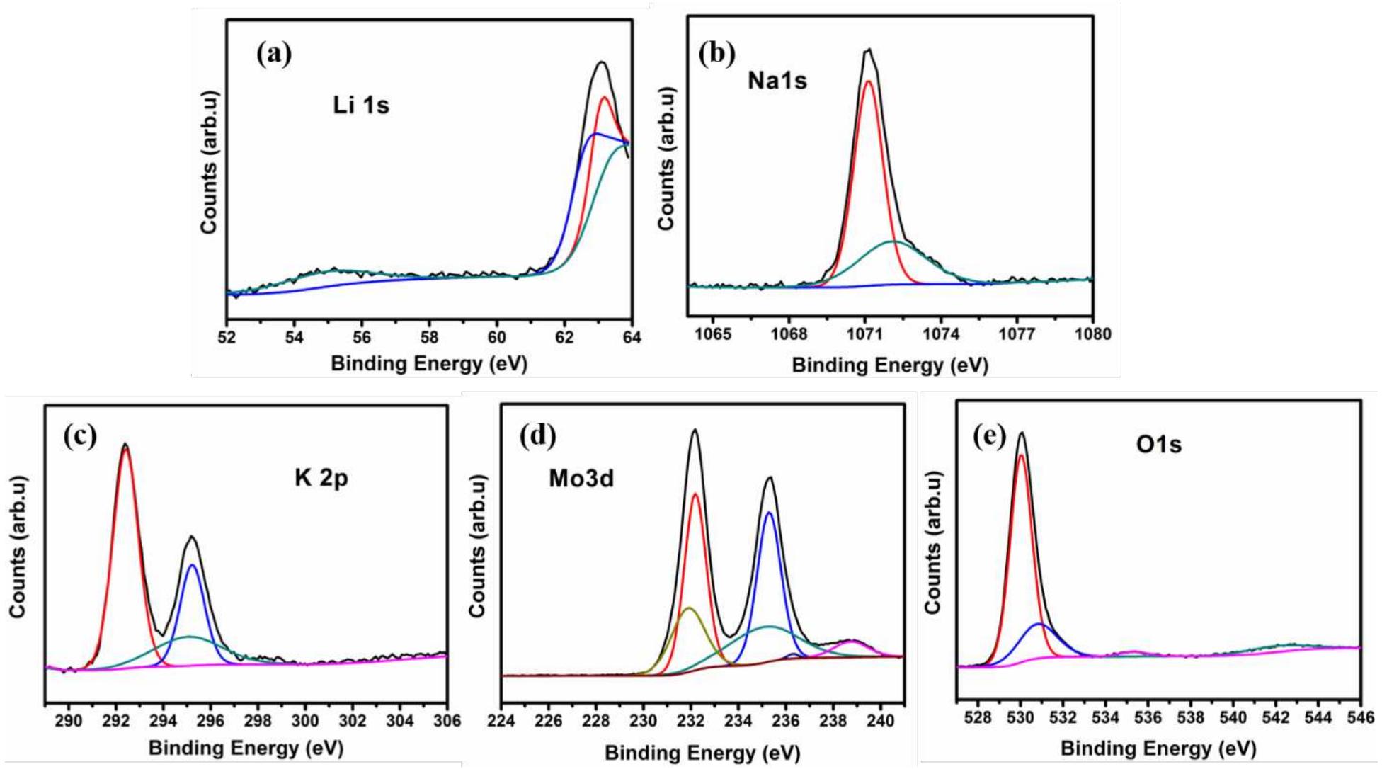 High resolution xps spectrum of (a) li is, (b) na is, (c) k