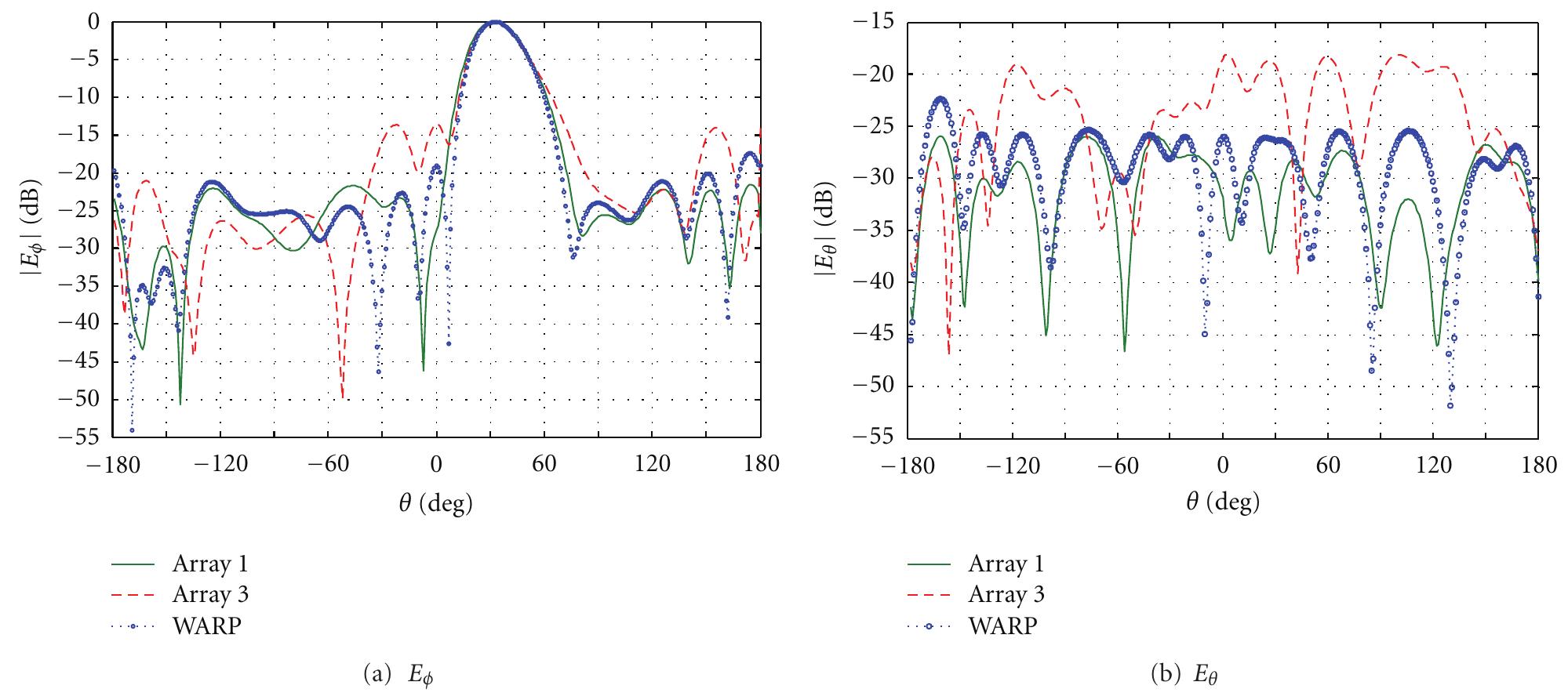 Ficure 4: comparison of the realized pattern using hybrid,