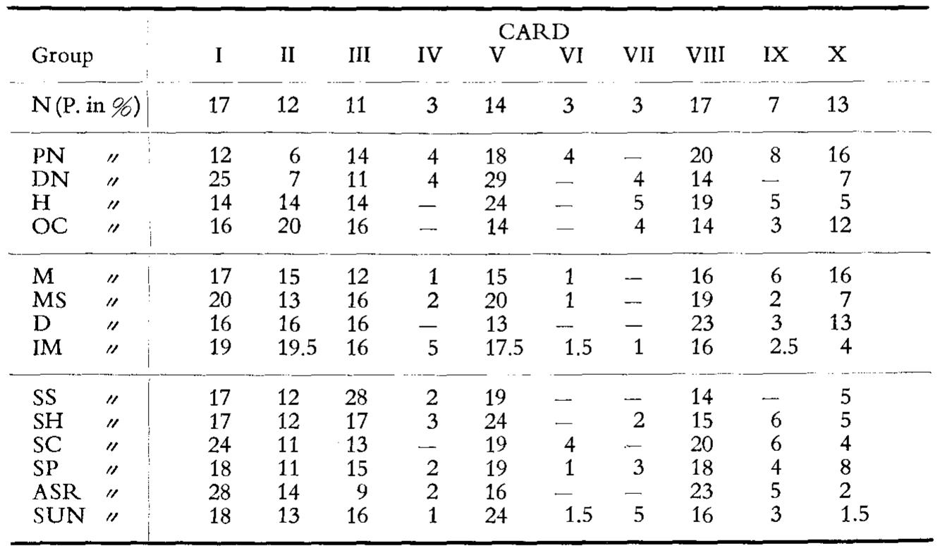 Table 2 - Popular Responses in the Rorschach Test