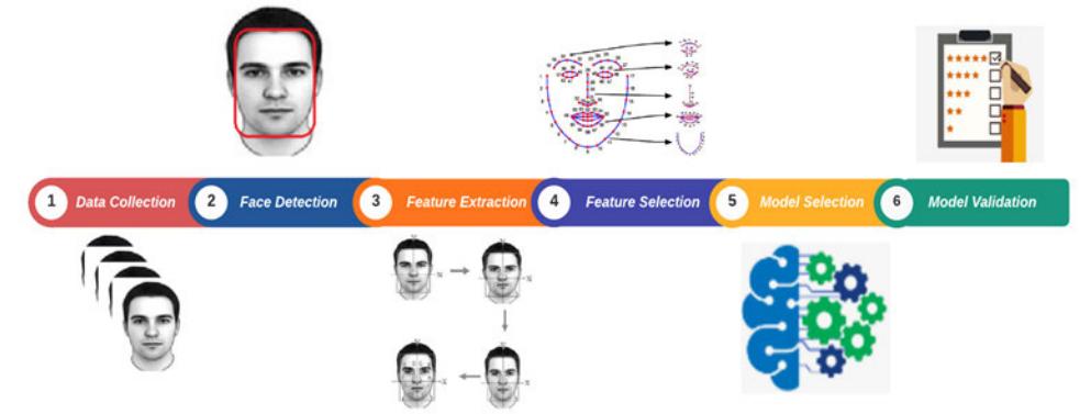 Steps of deepfake detection. to provide an answer to rq-2,