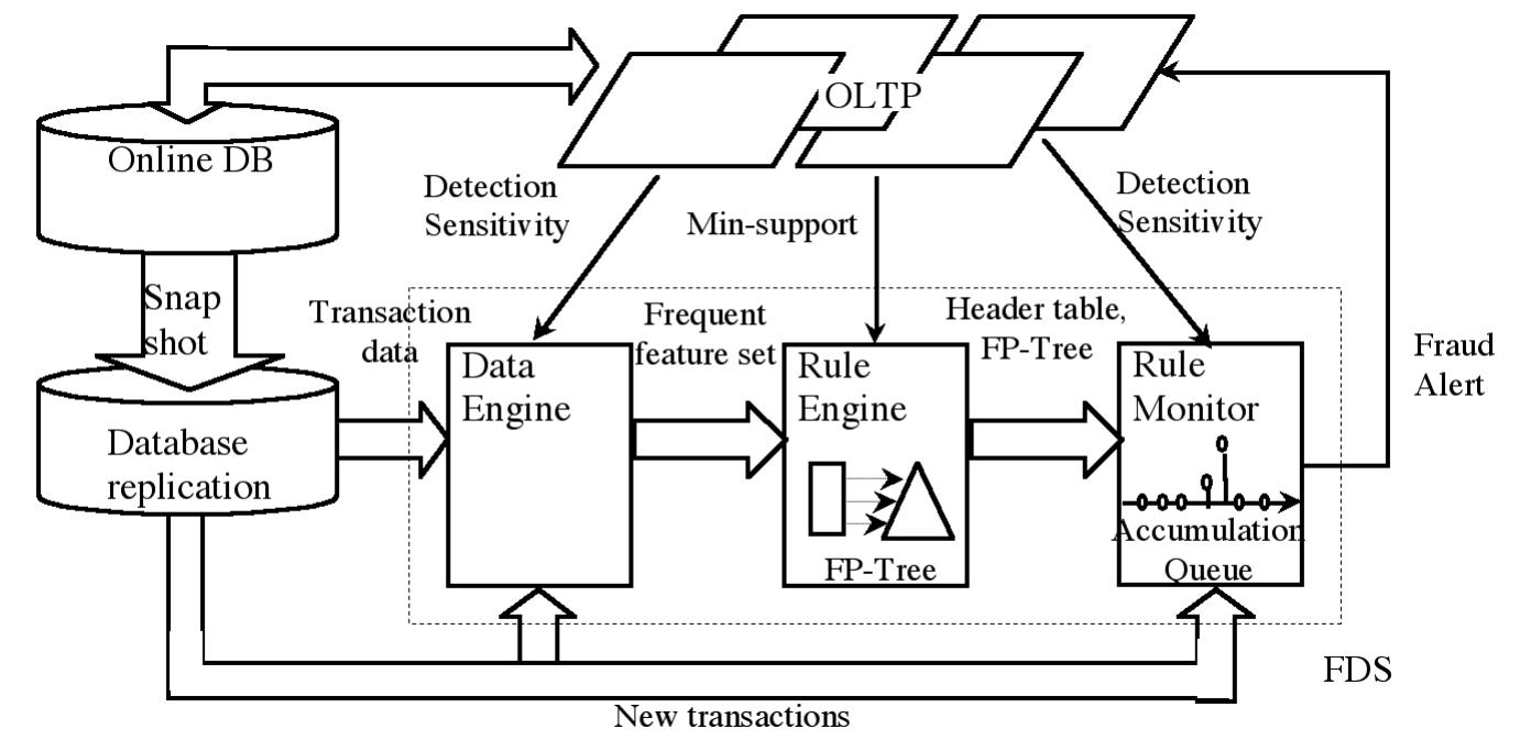 Architecture of nmt fraud detection system. the dashed