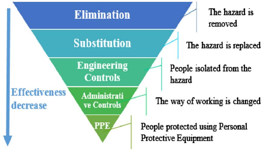 Hierarchy of controls pyramid [7].