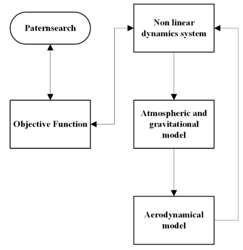 Trajectory Optimization Algorithm Diagram