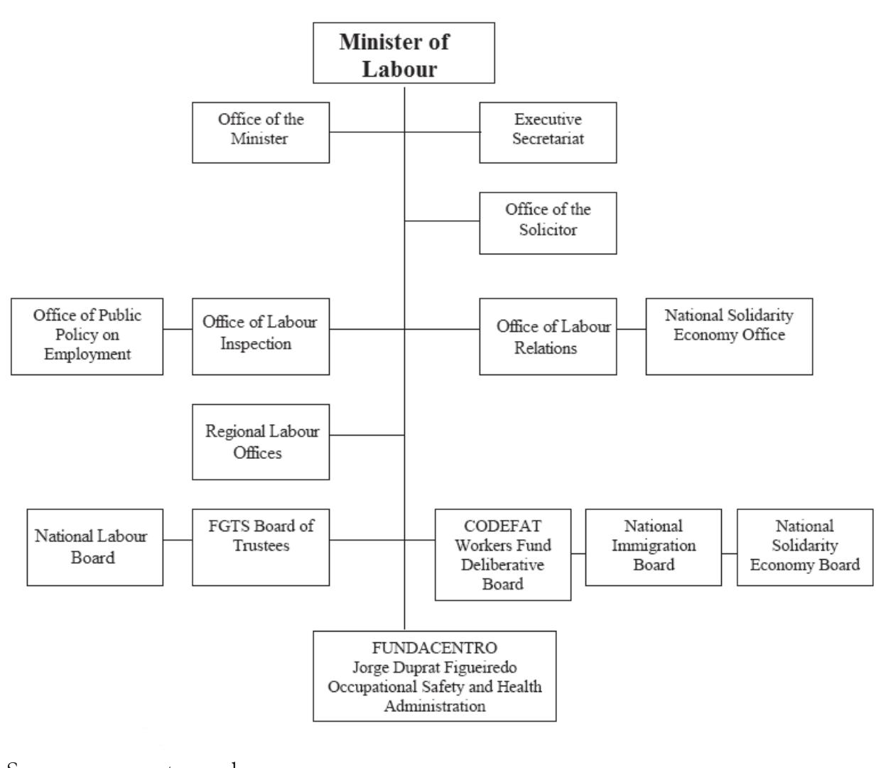 Structure of the ministry of labour — 2004