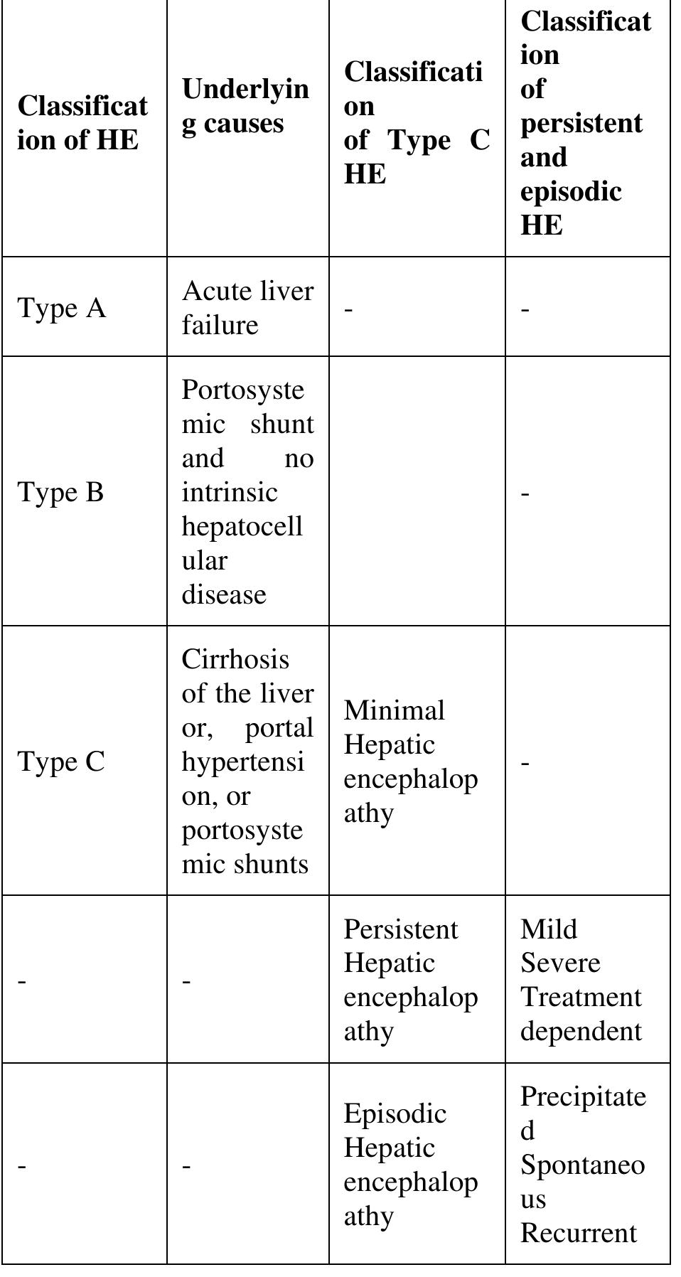 L. classification of hepatic encephalopathy several scoring