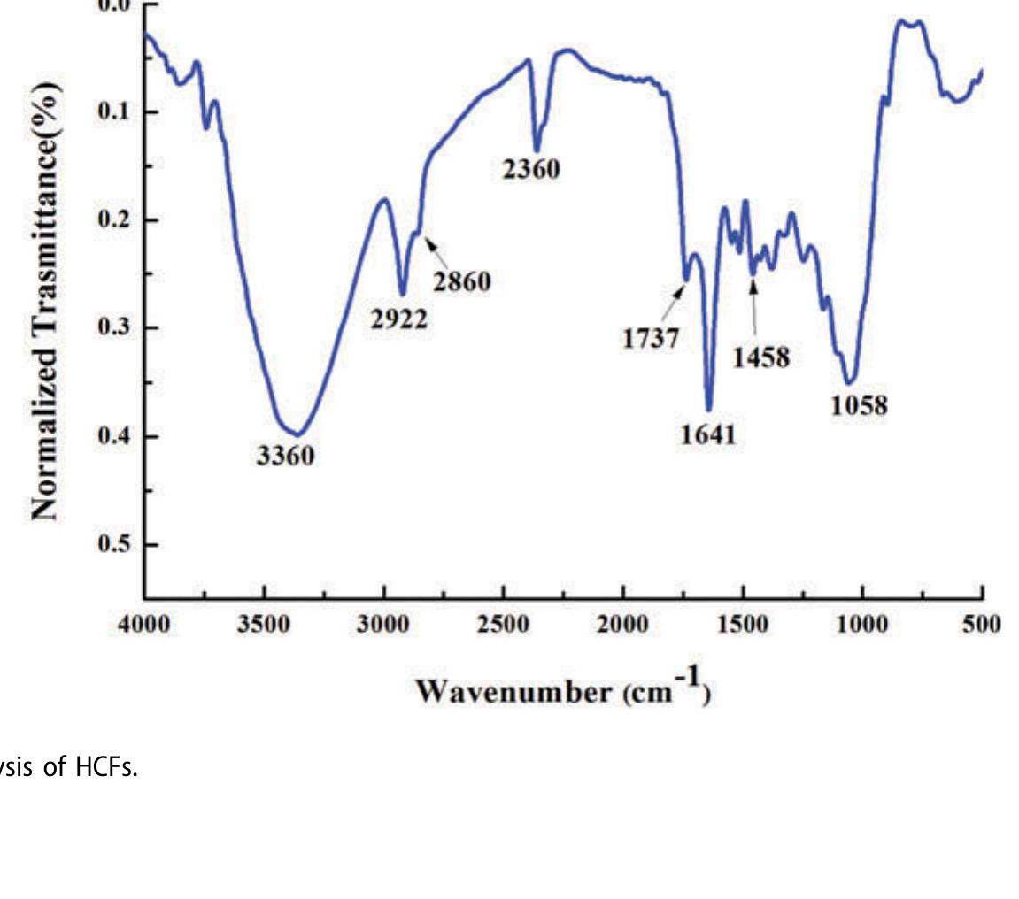 The ftir spectra peaks of hcfs was showed in figure 3. were