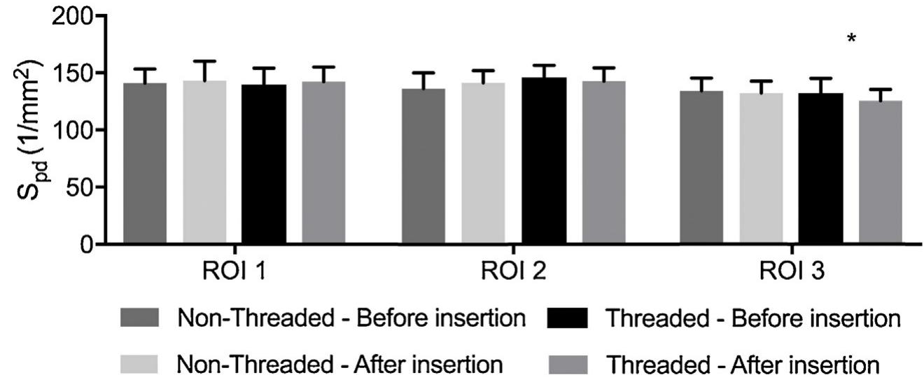 Peak density of the implants before and after insertion into