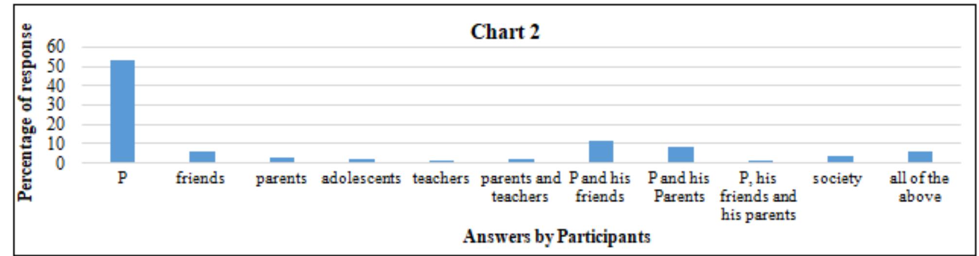 Chart 2 illustrates the responses given when asked to