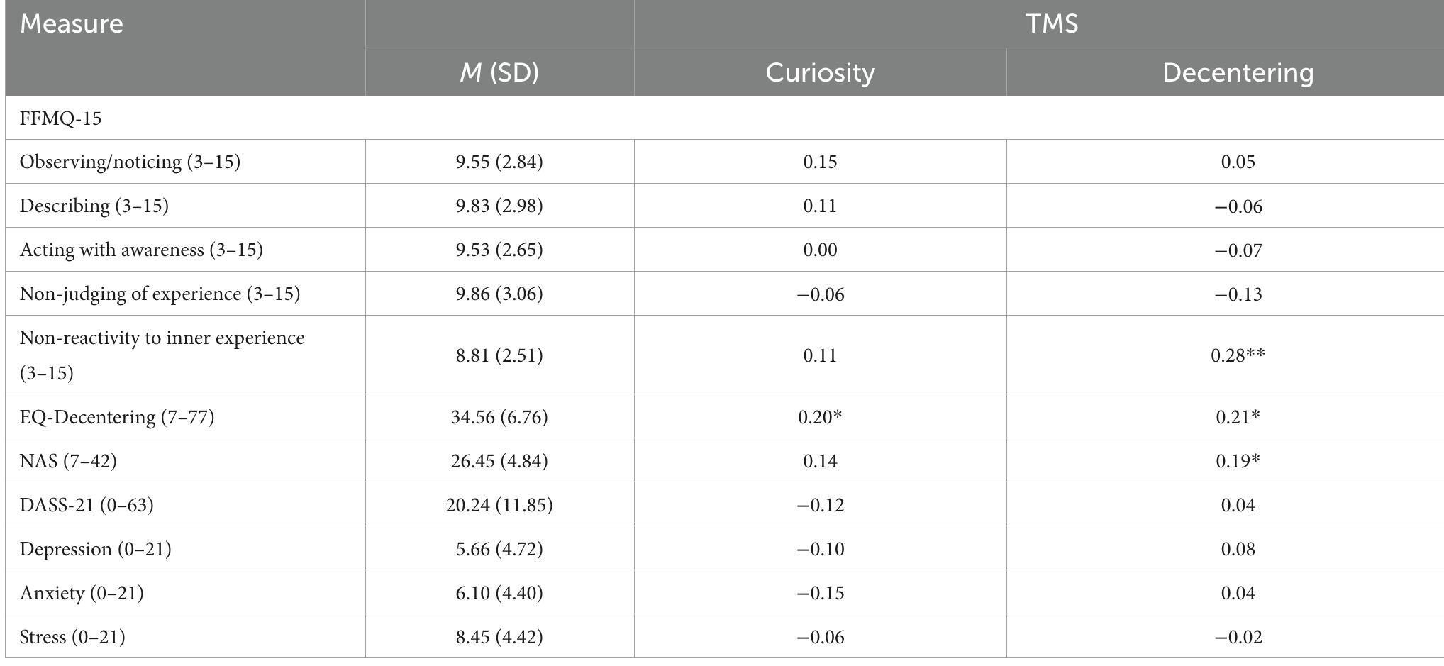 The numbers in brackets beside subscale names is the range