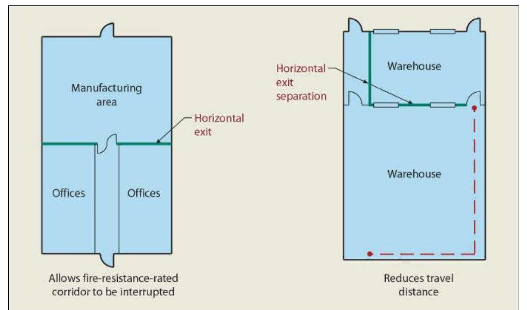Figure 127 - from Managing the Life Safety Code of Buildings