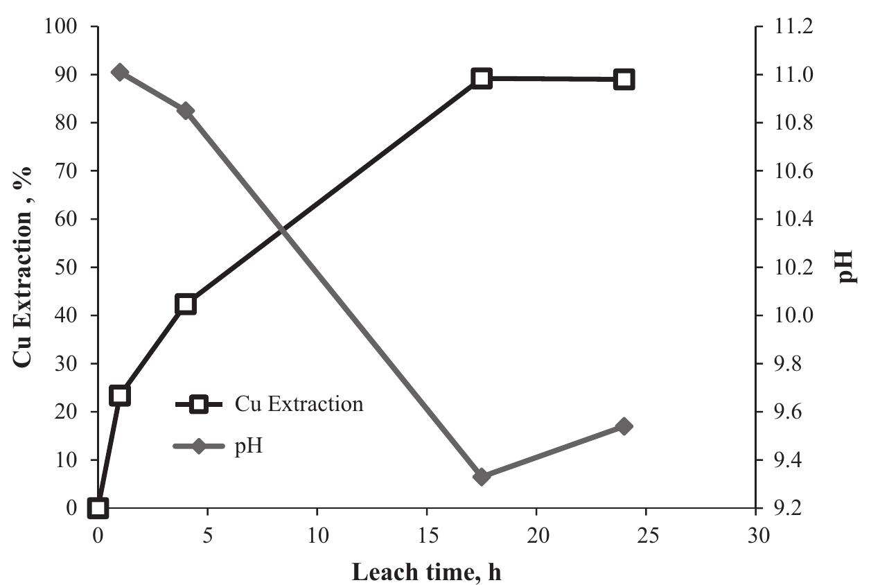(PDF) A conceptual process for copper extraction from chalcopyrite in ...