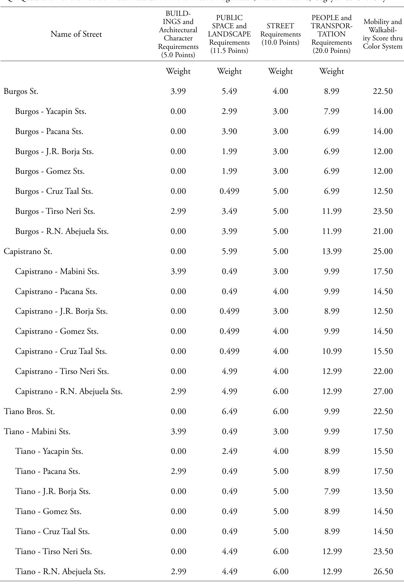 Table 2 - Mobility and Walkability: An Analysis of Urban