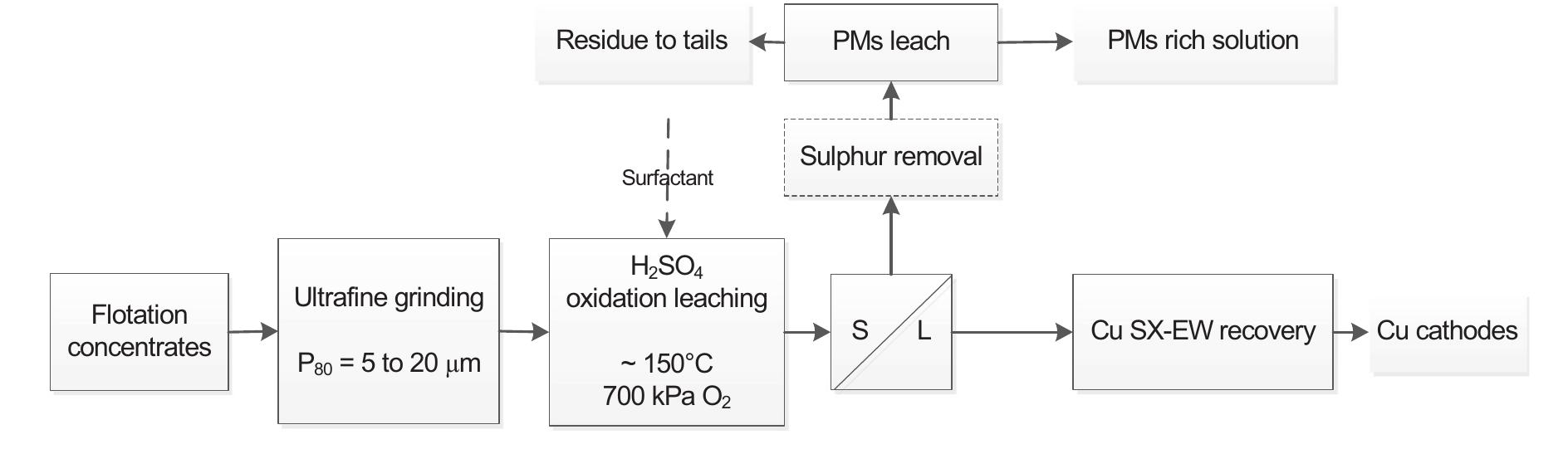 Aac/ubc process conceptual flow diagram.