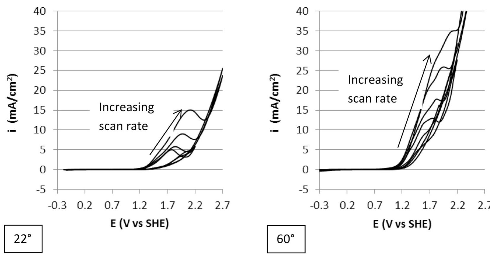 Cyclic voltammograms of 0.3 m glycine at ph 12 and 25°c and