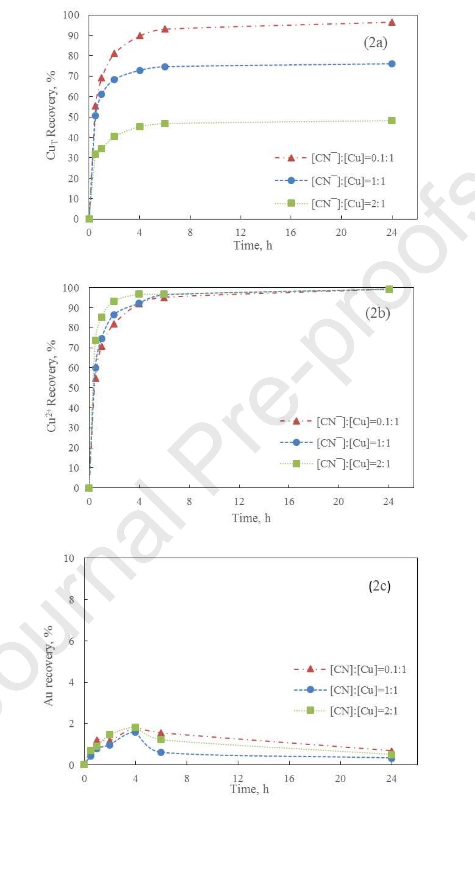 Figure 3 - Cu adsorption behaviours onto chelating resins