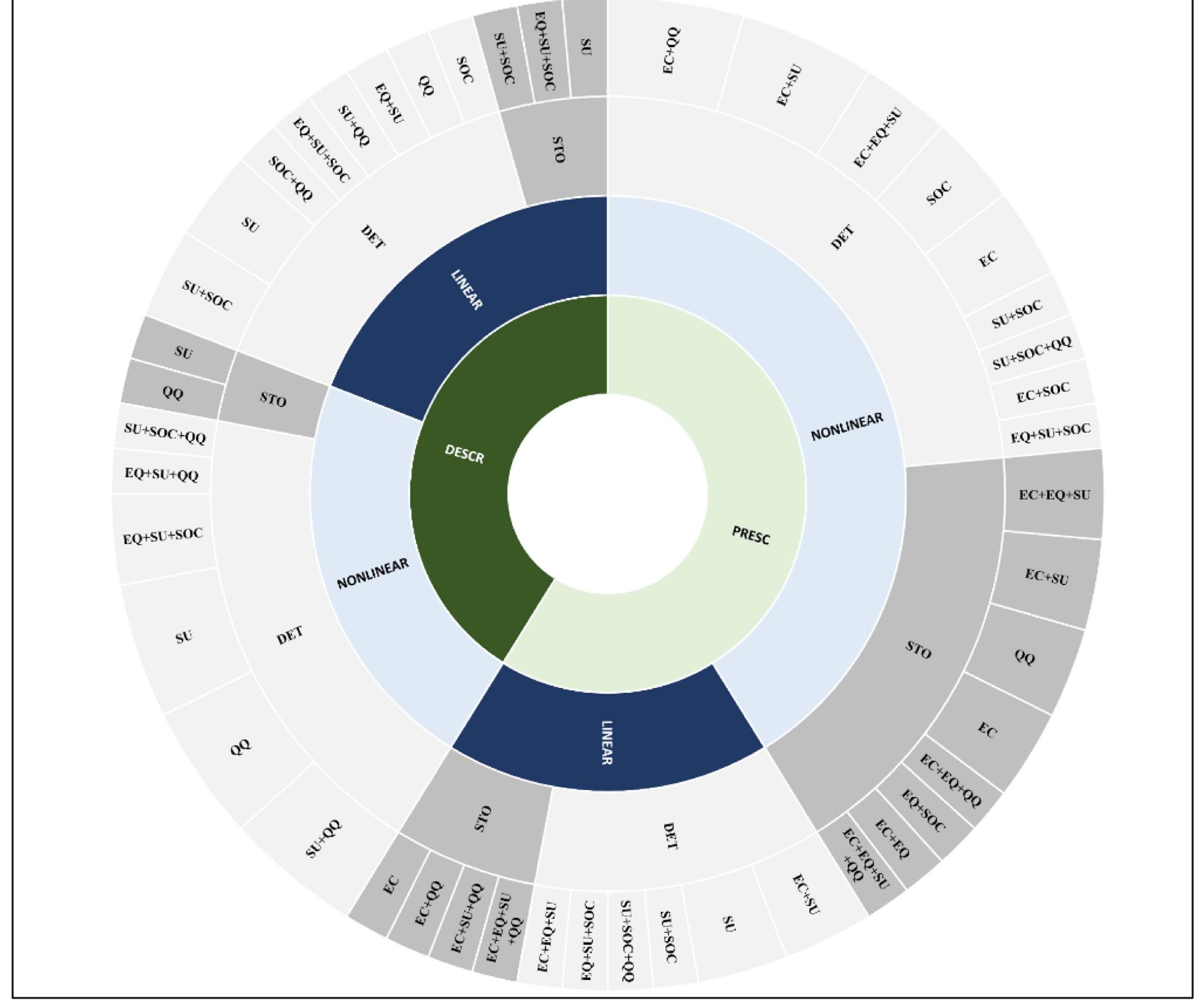 Models and systems according to orientation, model structure