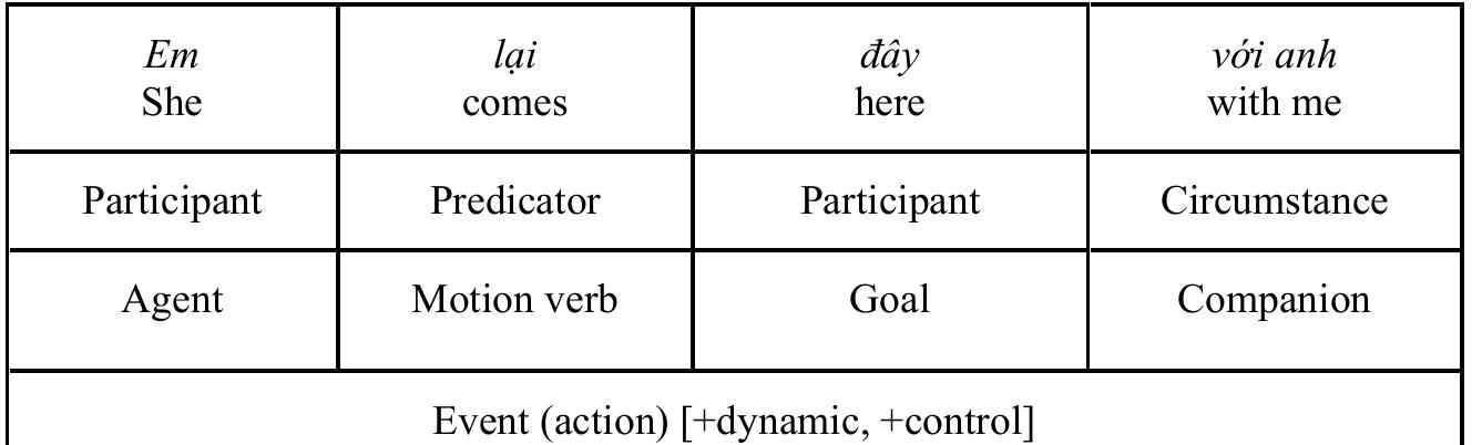 Representational structures of “lai”, example 1 table 4: