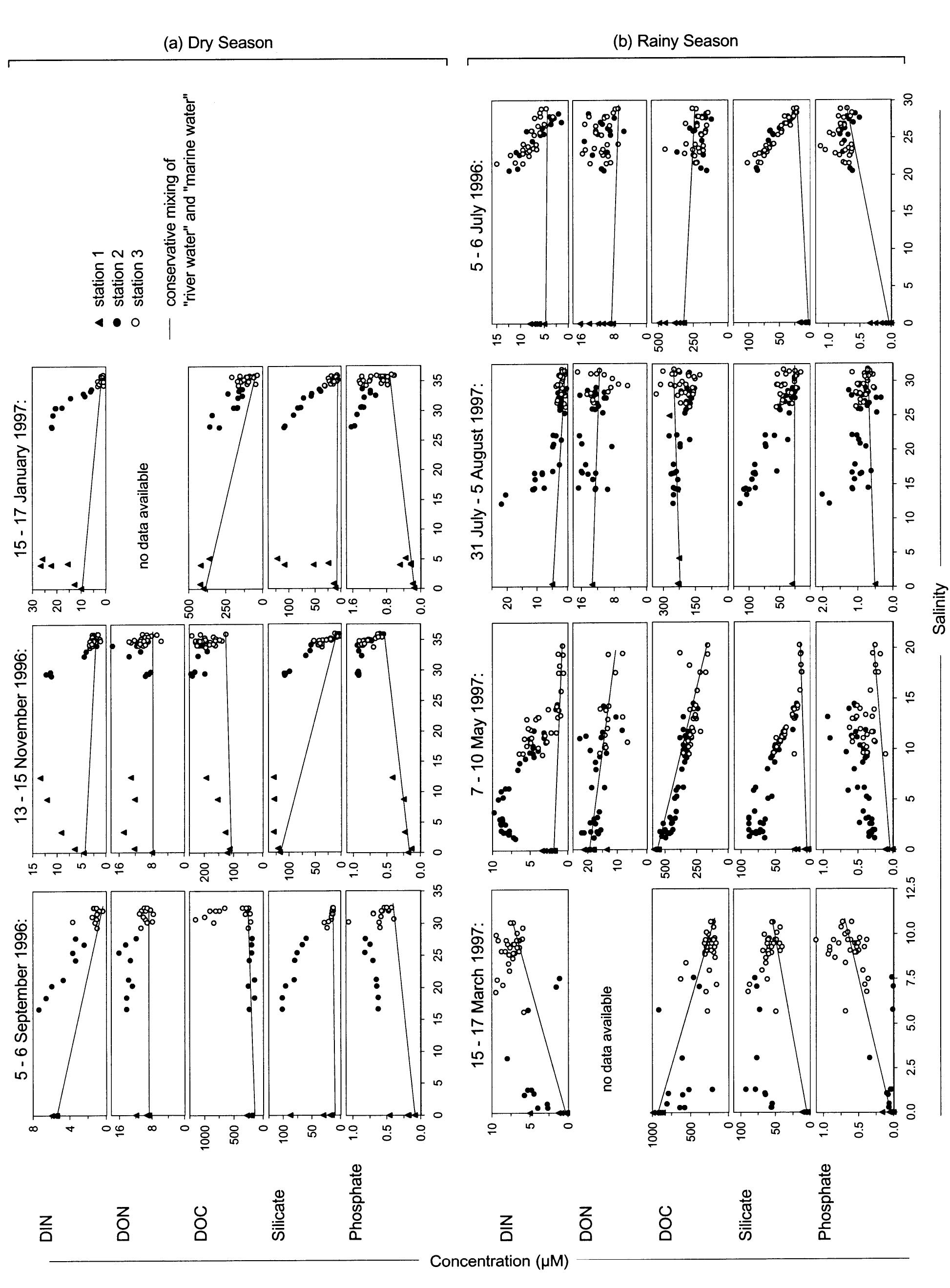 ‘ig. 2. mixing diagrams (concentration vs salinity plots)