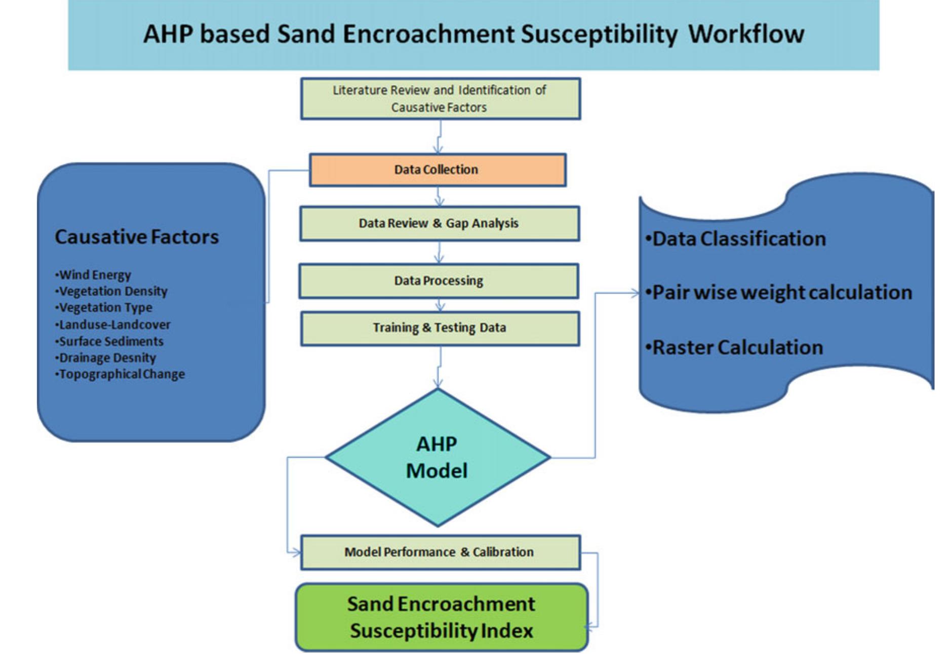 18 generalized process flowchart to produce sand