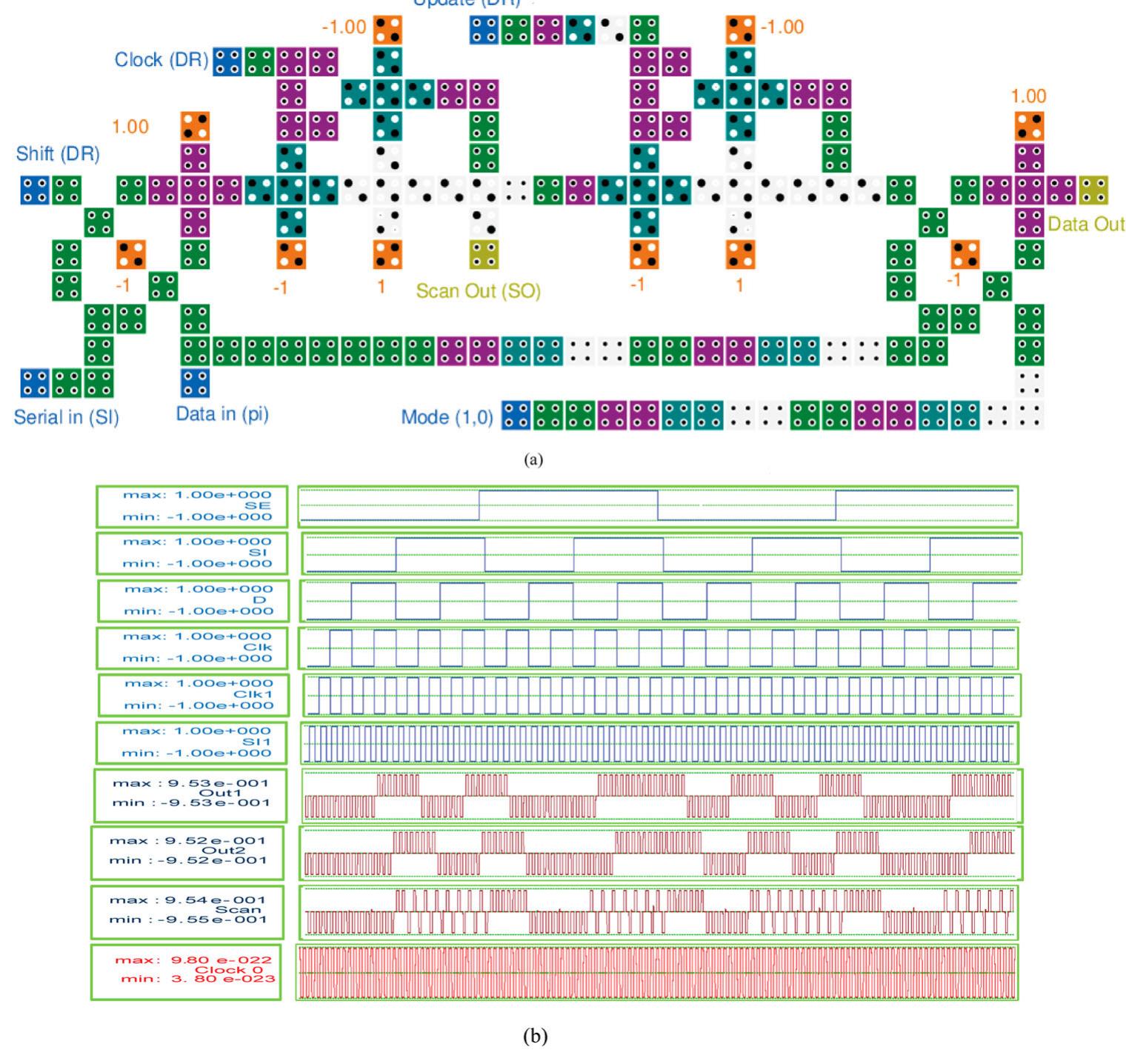 (a) the qca layout of the proposed boundary scans cell. (b)