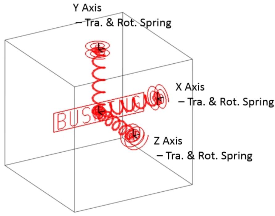 4: illustration of a bushing force in a center of a cube