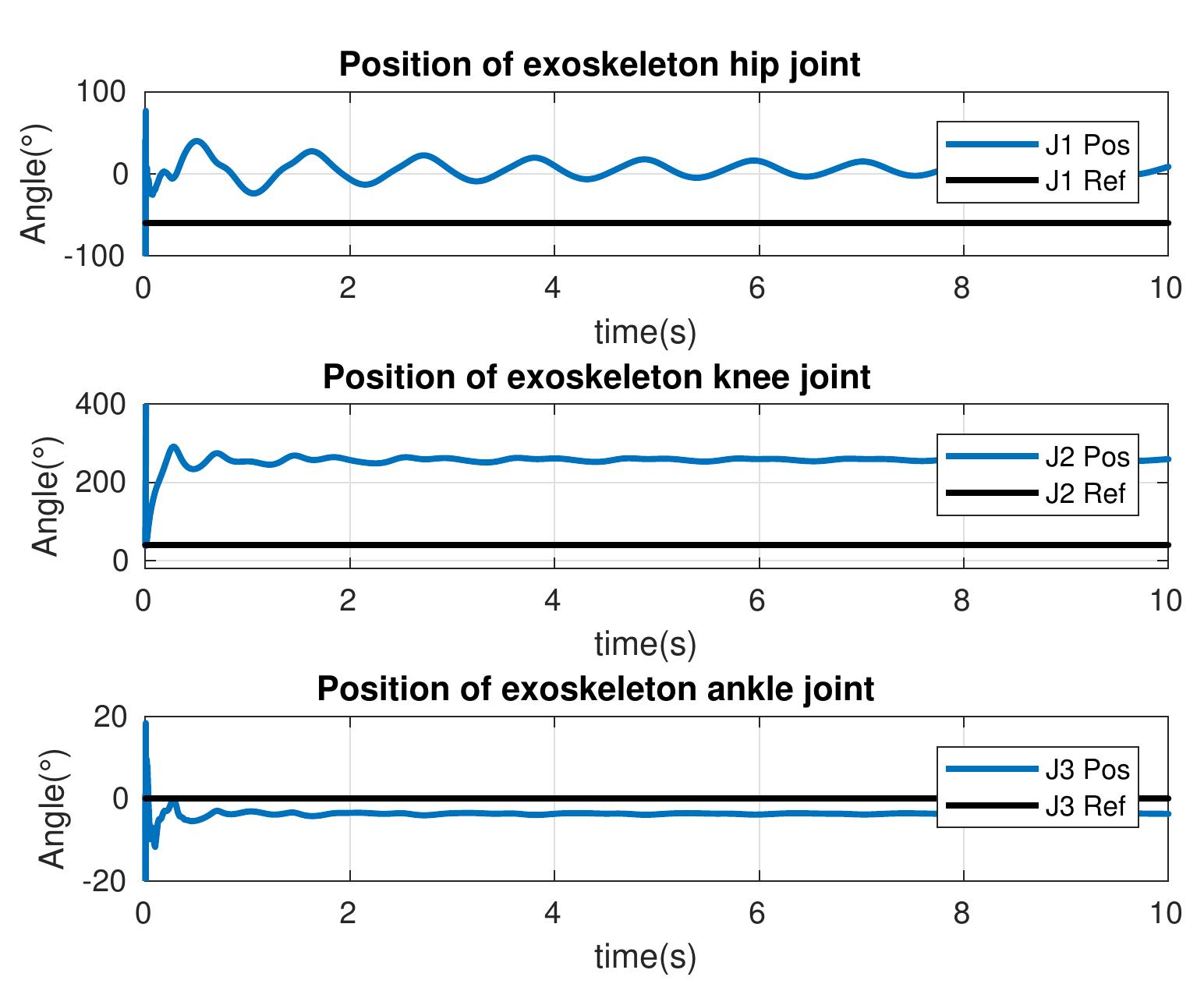 6: positions of exoskeleton joints respect the reference