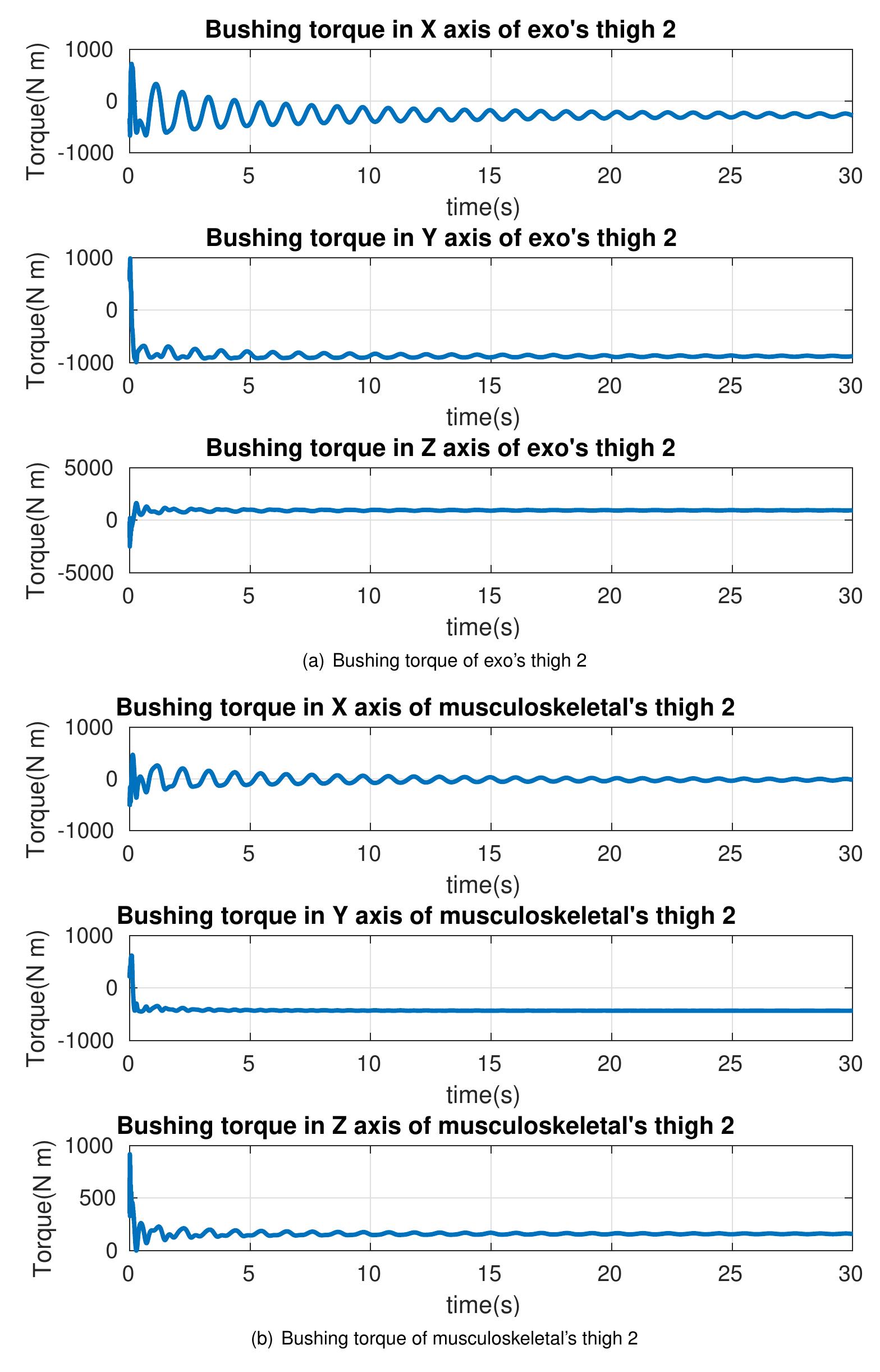 Figure 52 - Simulation of the assistance of an exoskeleton