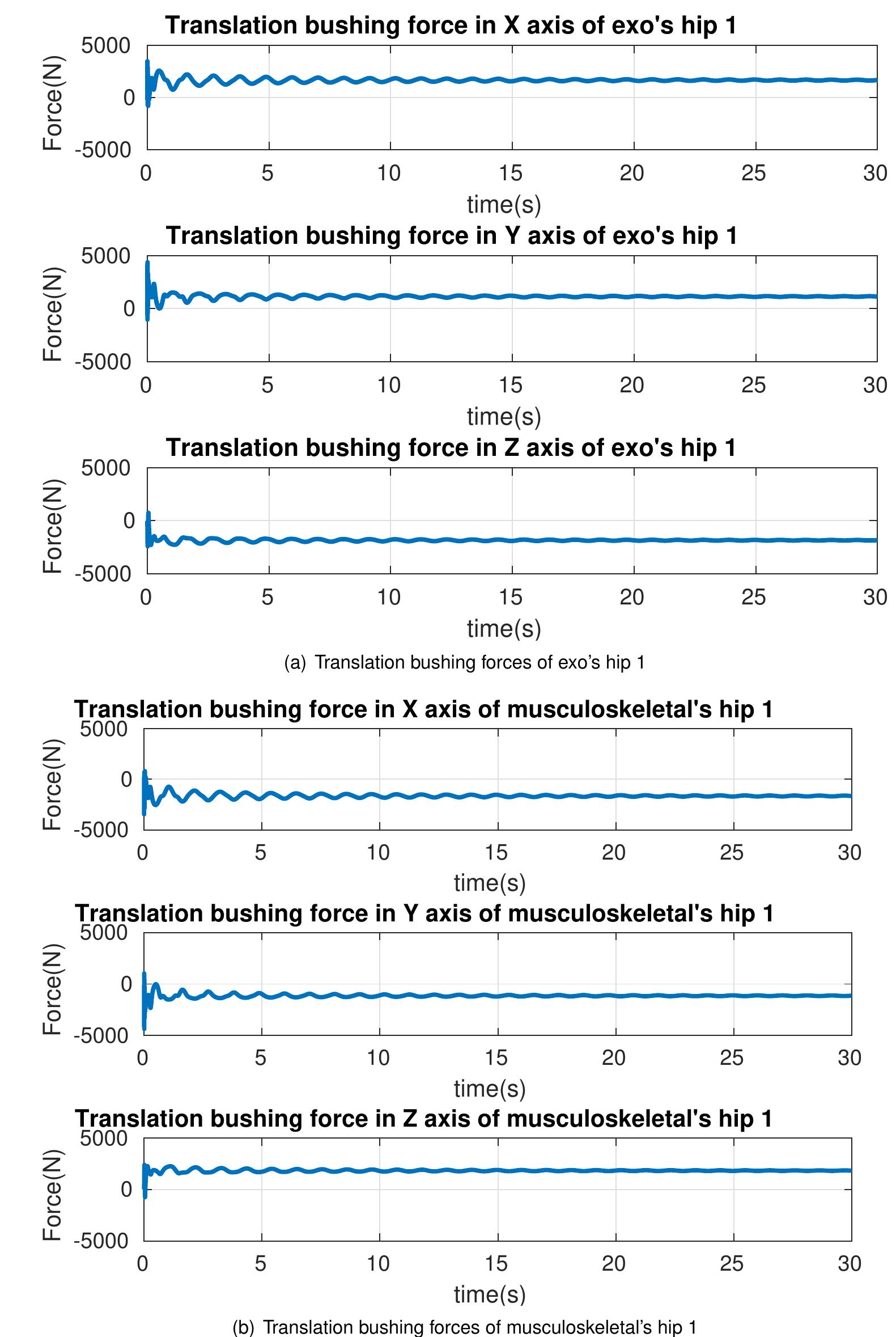 Figure 67 - Simulation of the assistance of an exoskeleton