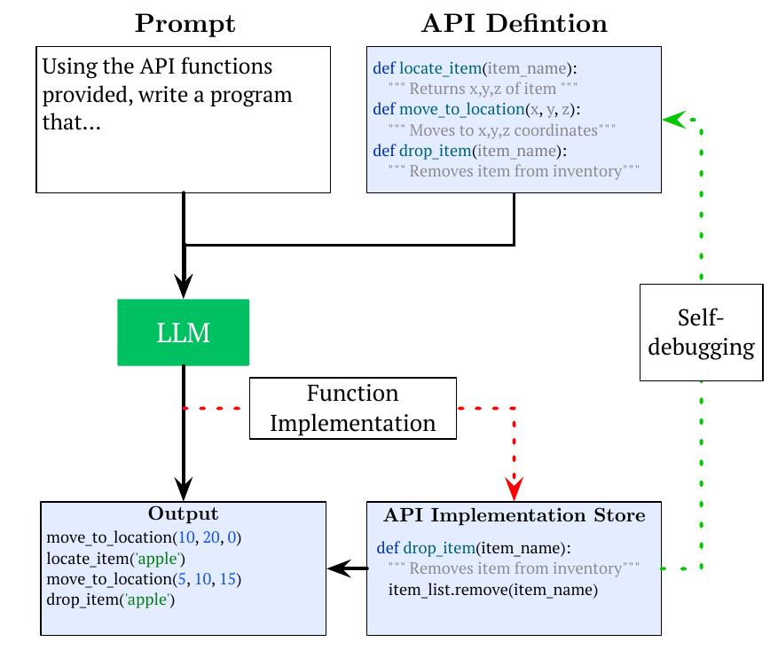 Api definition framework. illustration of providing a