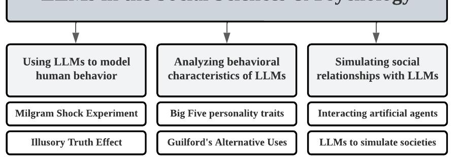 Use cases of llms in the social sci- ences and psychology
