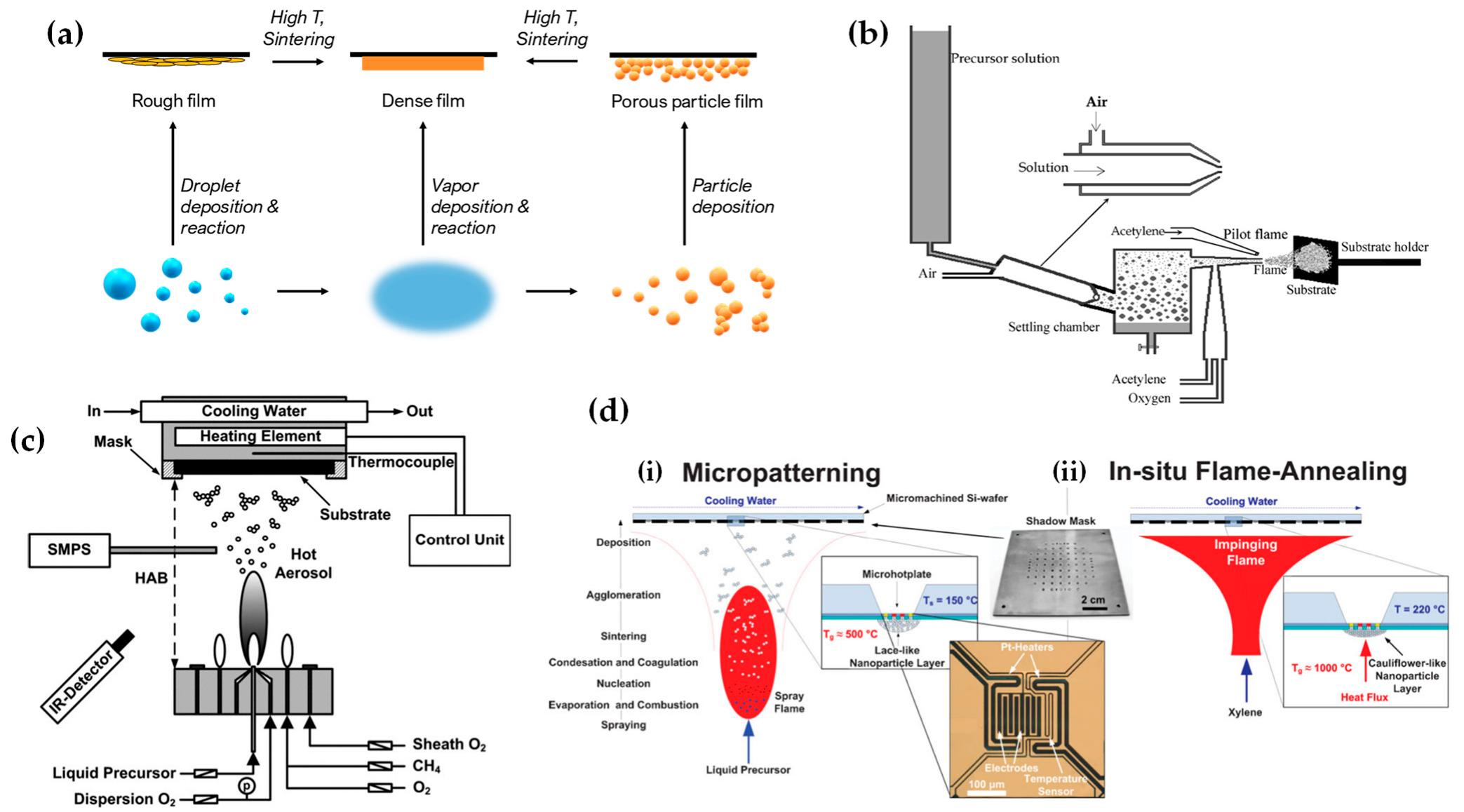 (a) schematic illustration of the creation of porous or