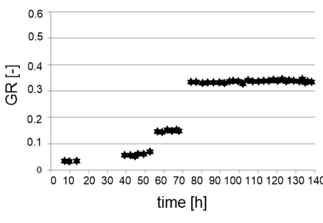 Ye eee eee ee the gradient ratio value should not exceed 3.0