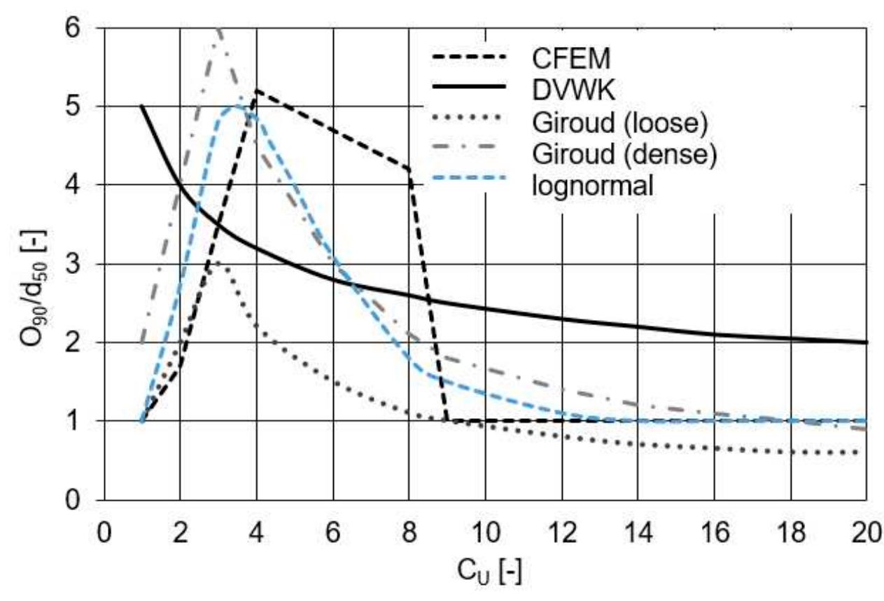 Comparison of retention criteria (adapted from [104)). the