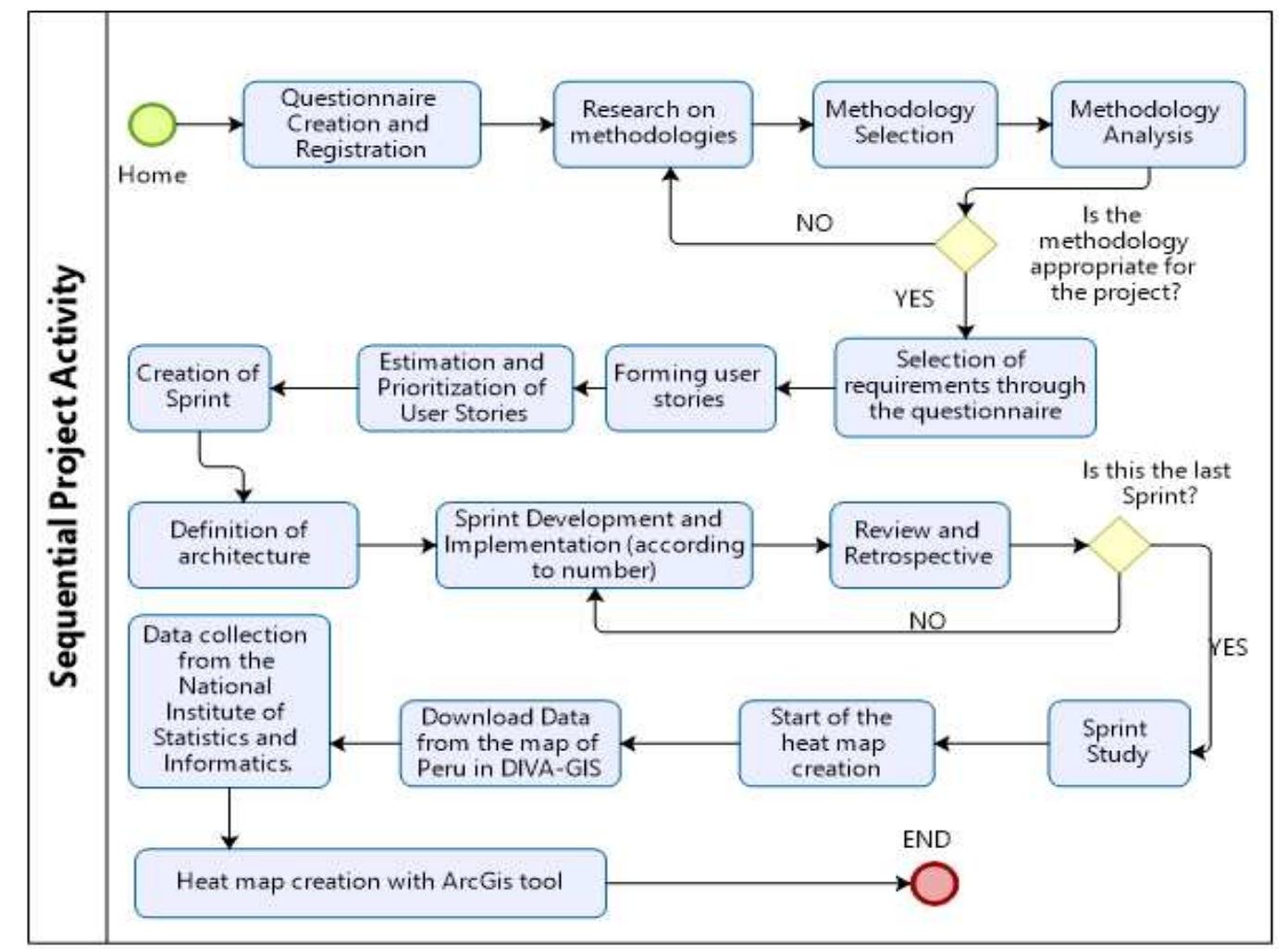 Sequential project activity diagram notation technique,