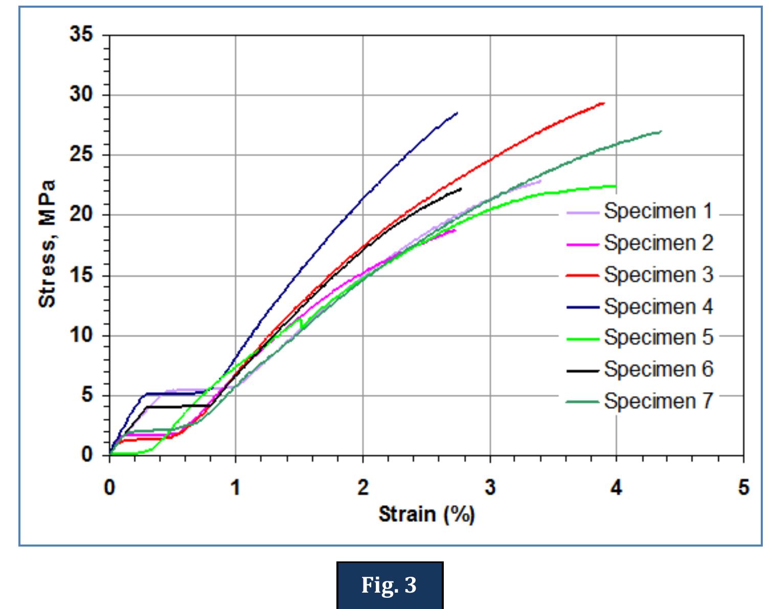 Modulus of elasticity: the average value of the modulus of