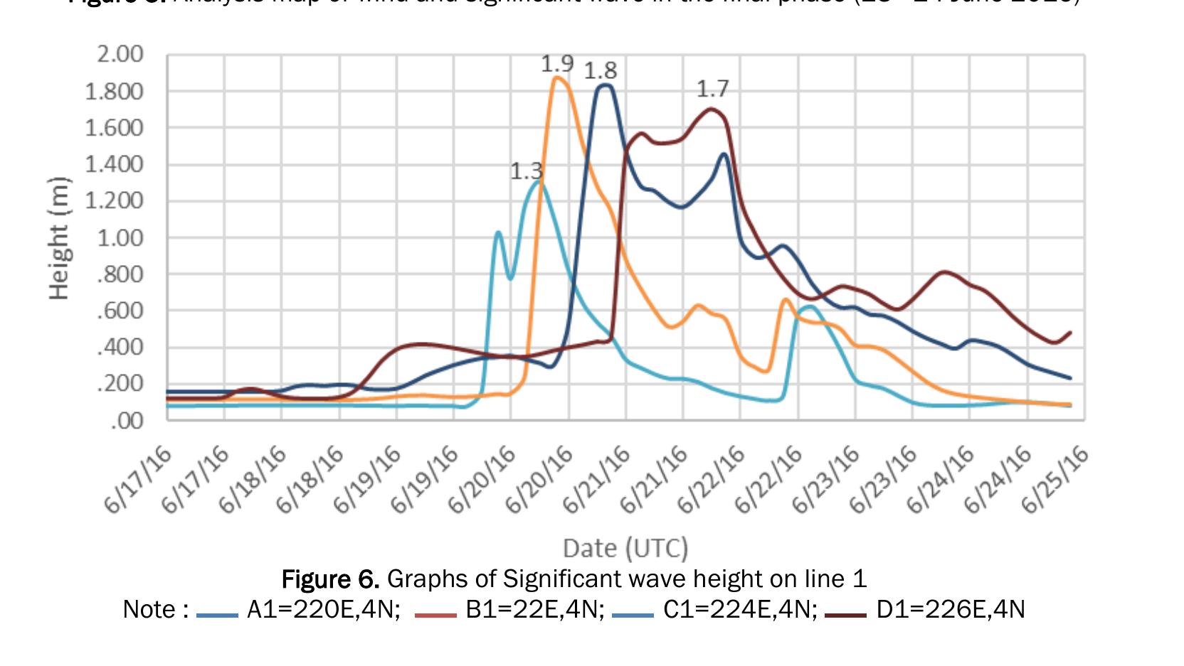 Figure 10 - Utilization of Wavewatch III Model Output Data